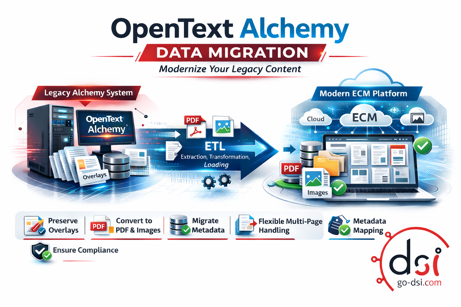 OpenText Alchemy Data Migration | DSI